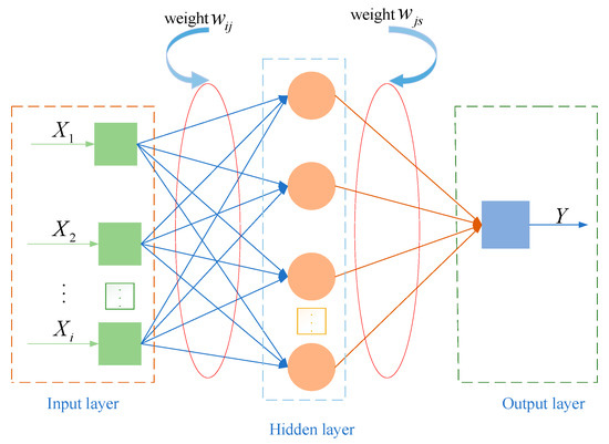 Prediction Model of Car Ownership Based on Back Propagation Neural Network Optimized by Particle ...