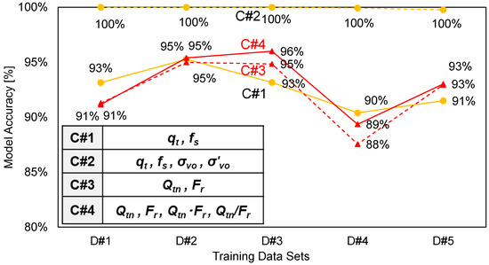 Locally Specified CPT Soil Classification Based on Machine Learning ...