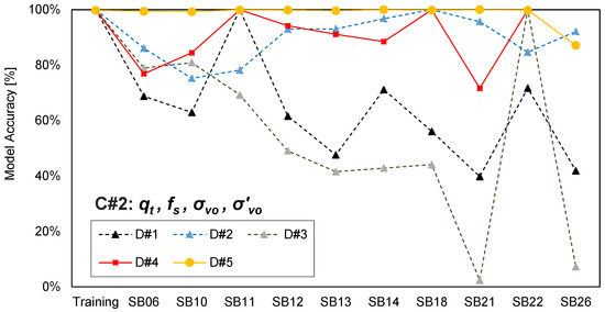 Locally Specified CPT Soil Classification Based on Machine Learning Techniques
