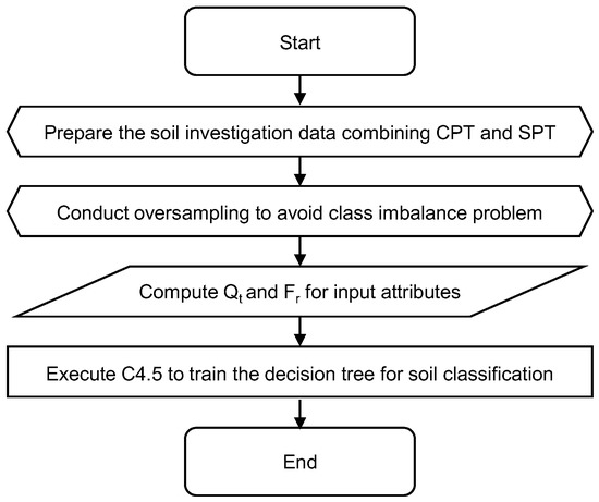 Sustainability | Free Full-Text | Locally Specified CPT Soil ...