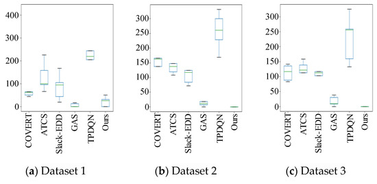Deep Reinforcement Learning-Based Scheduler on Parallel Dedicated ...