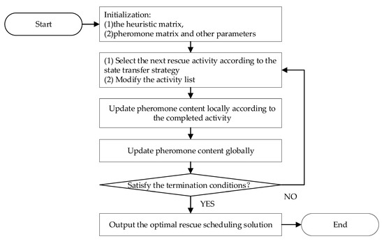 Research on Integrated Scheduling of Multi-Mode Emergency Rescue for Flooding in Chemical Parks