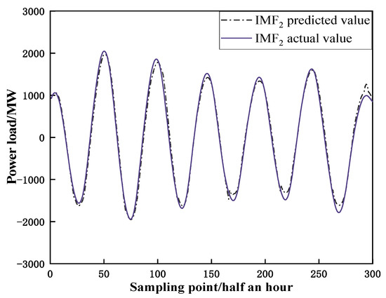 Short Term Power Load Forecasting Based on PSVMD-CGA Model