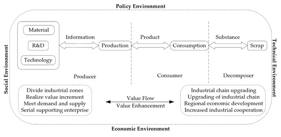 Research on the Construction of Manufacturing Industry Chain Ecosystem ...