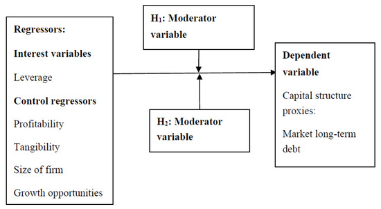 Unleashing the Moderating Influence of Firms’ Life Cycle Stages and National Income on Capital ...