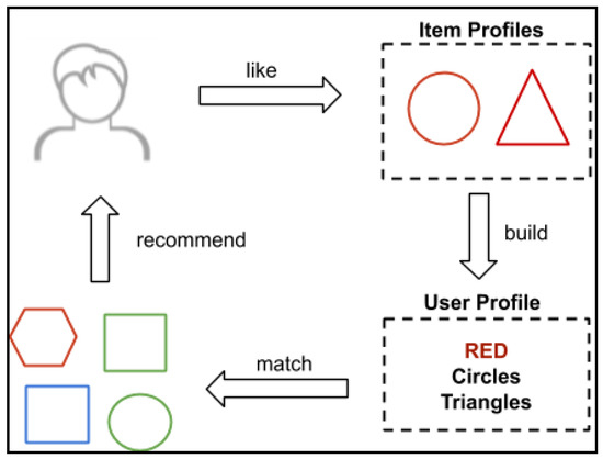 OCA: Ordered Clustering-Based Algorithm for E-Commerce Recommendation System
