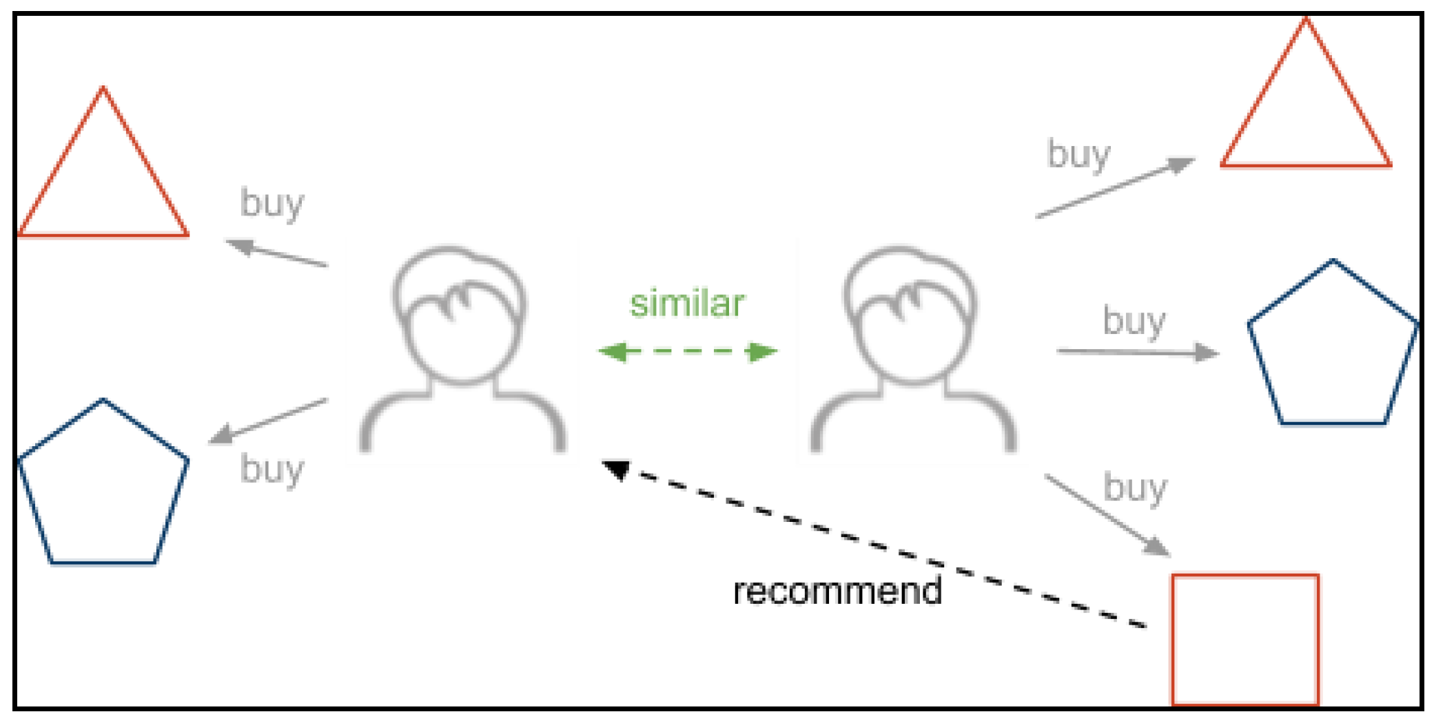 OCA: Ordered Clustering-Based Algorithm for E-Commerce Recommendation System