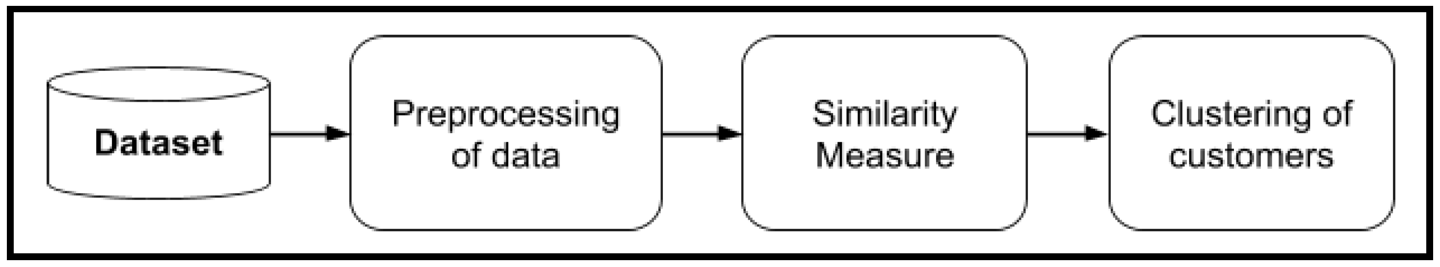 OCA: Ordered Clustering-Based Algorithm for E-Commerce Recommendation System