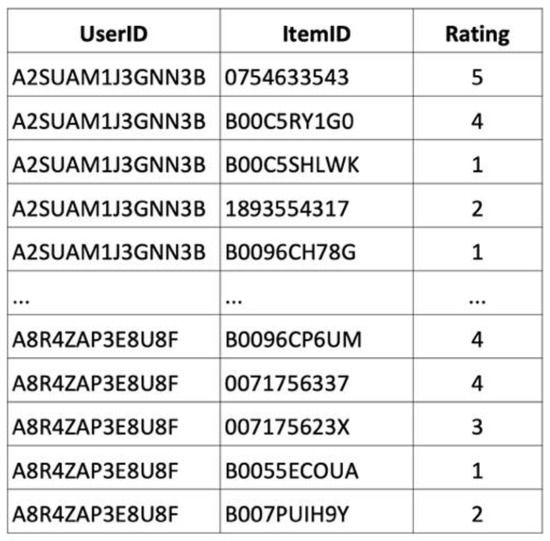 OCA: Ordered Clustering-Based Algorithm for E-Commerce Recommendation System