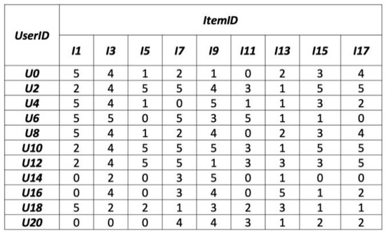 OCA: Ordered Clustering-Based Algorithm for E-Commerce Recommendation System