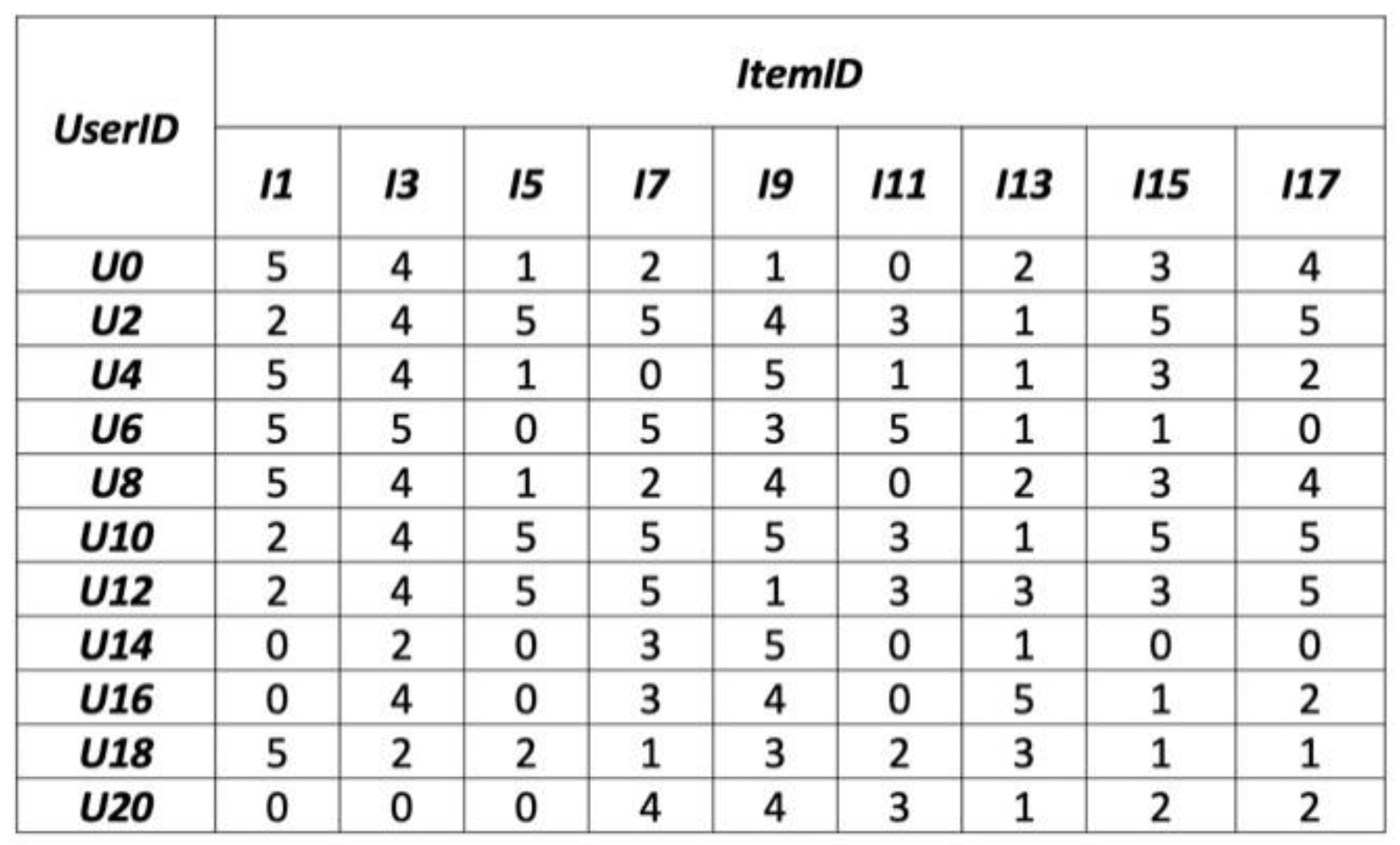 OCA: Ordered Clustering-Based Algorithm for E-Commerce Recommendation System