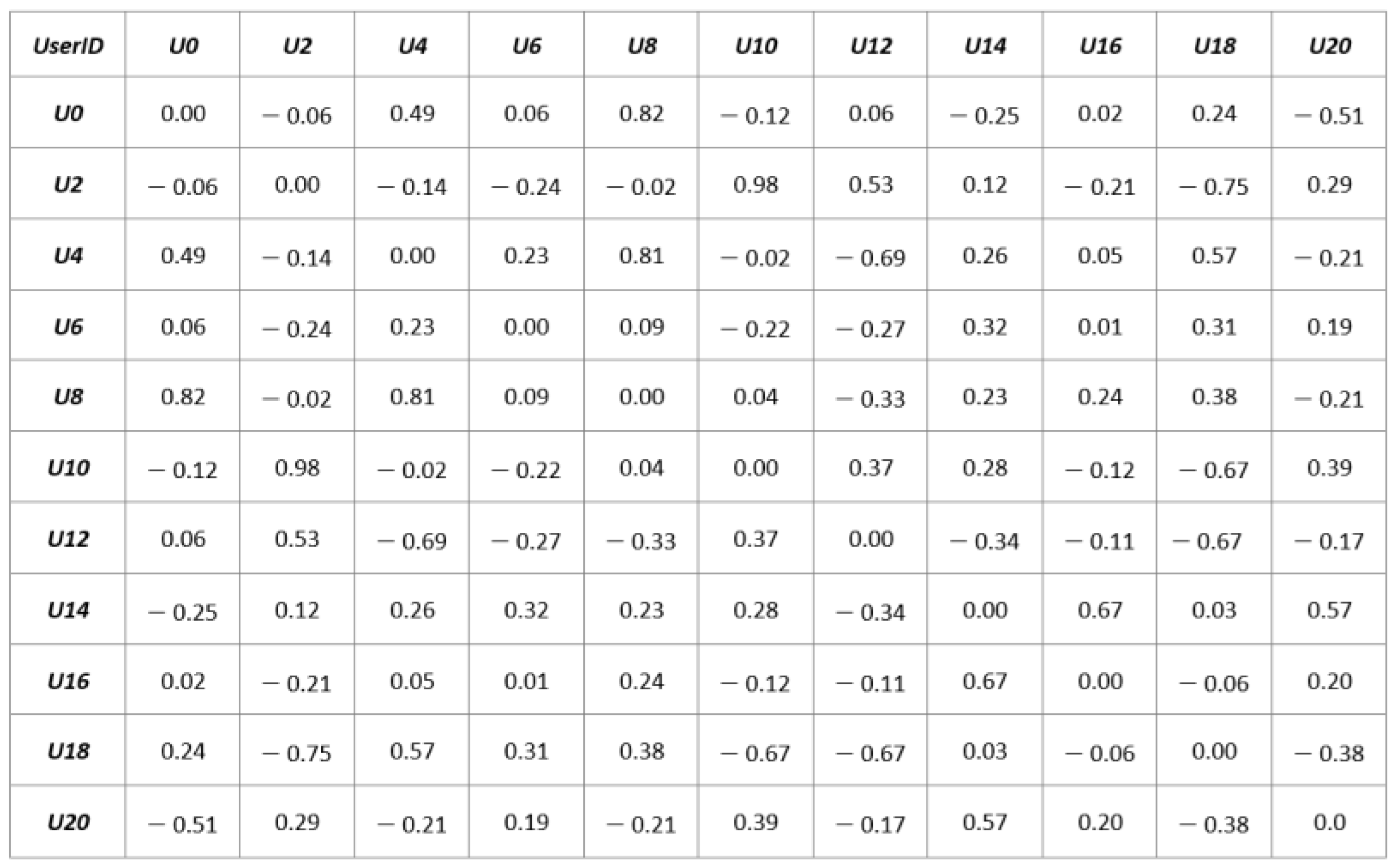 OCA: Ordered Clustering-Based Algorithm for E-Commerce Recommendation System