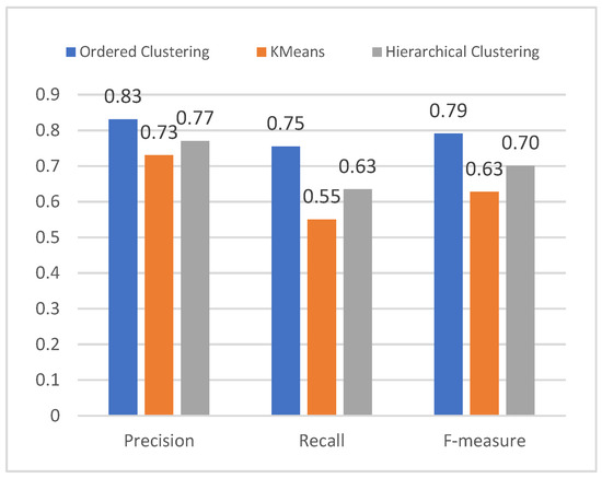 OCA: Ordered Clustering-Based Algorithm for E-Commerce Recommendation System