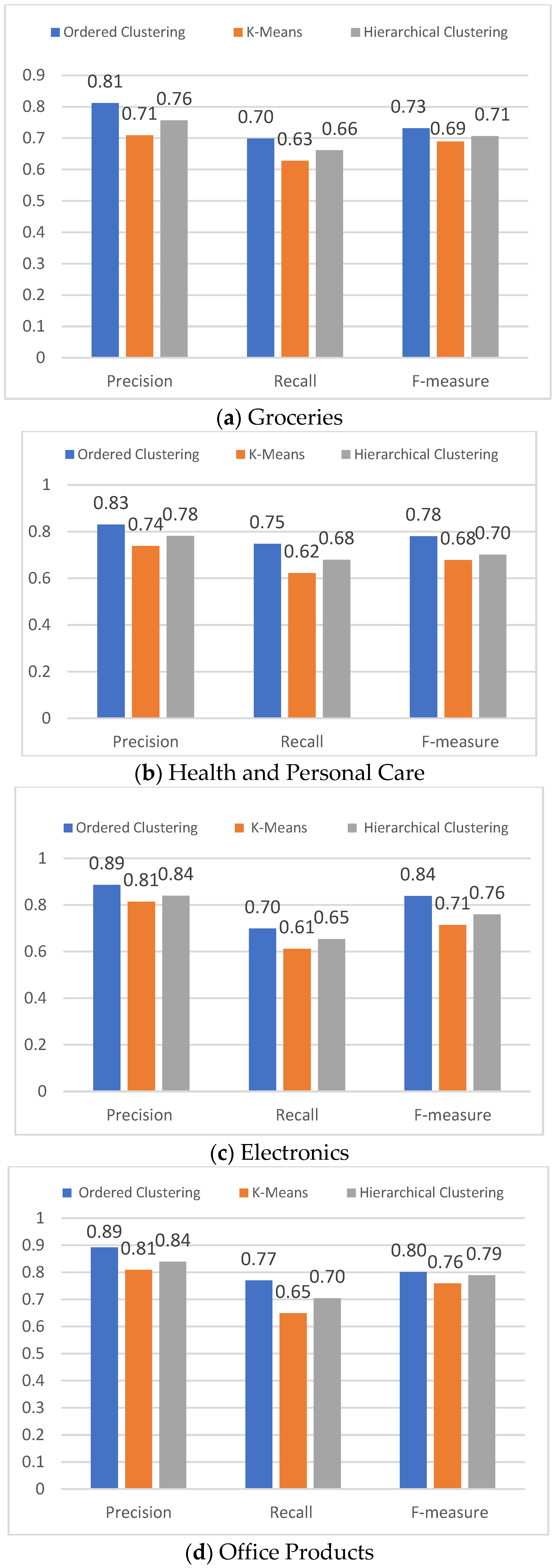 OCA: Ordered Clustering-Based Algorithm for E-Commerce Recommendation System