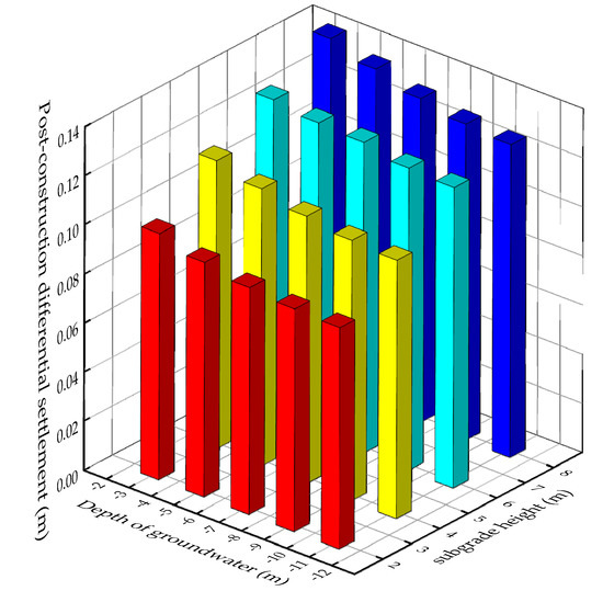 Evaluation of Differential Settlement of Subgrade for Highway-Widening Projects