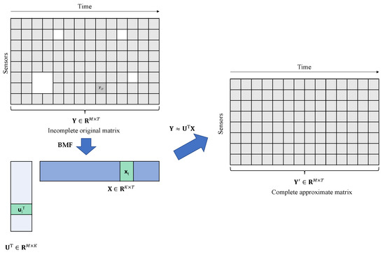 Missing Structural Health Monitoring Data Recovery Based on Bayesian Matrix Factorization