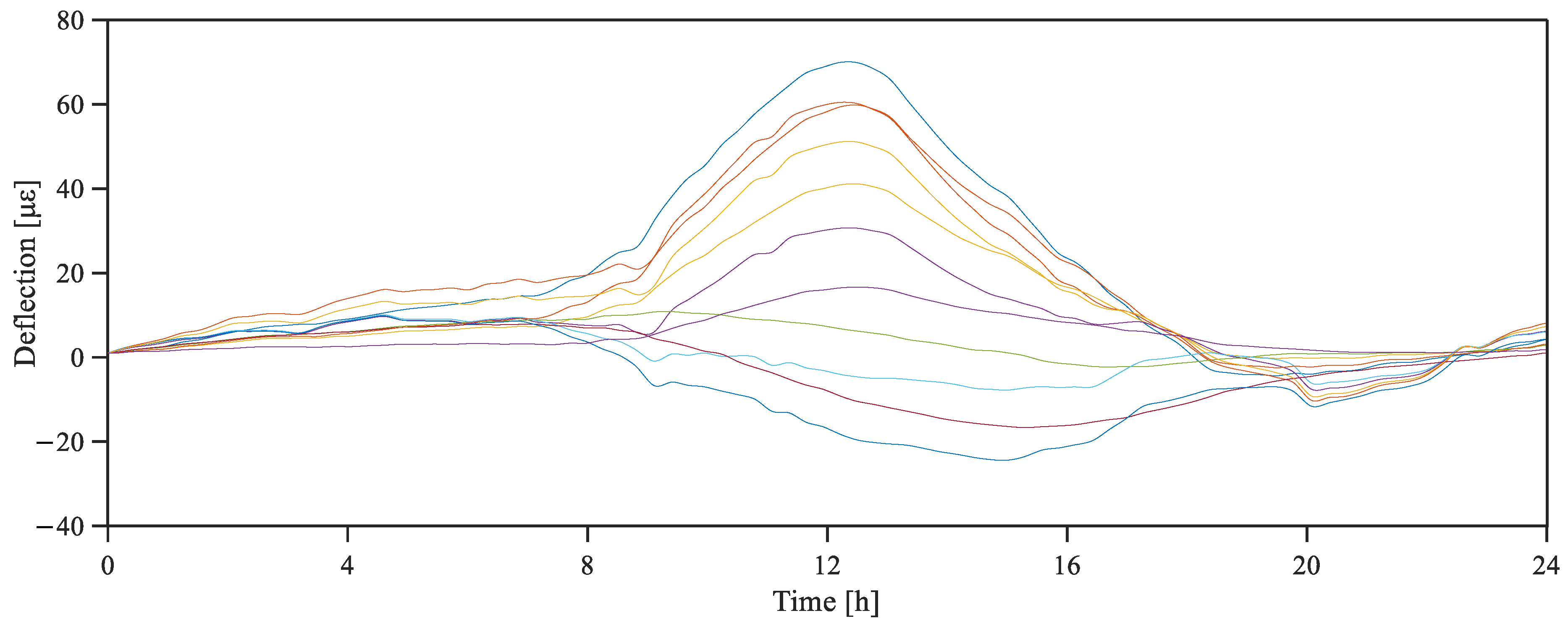 Missing Structural Health Monitoring Data Recovery Based on Bayesian Matrix Factorization
