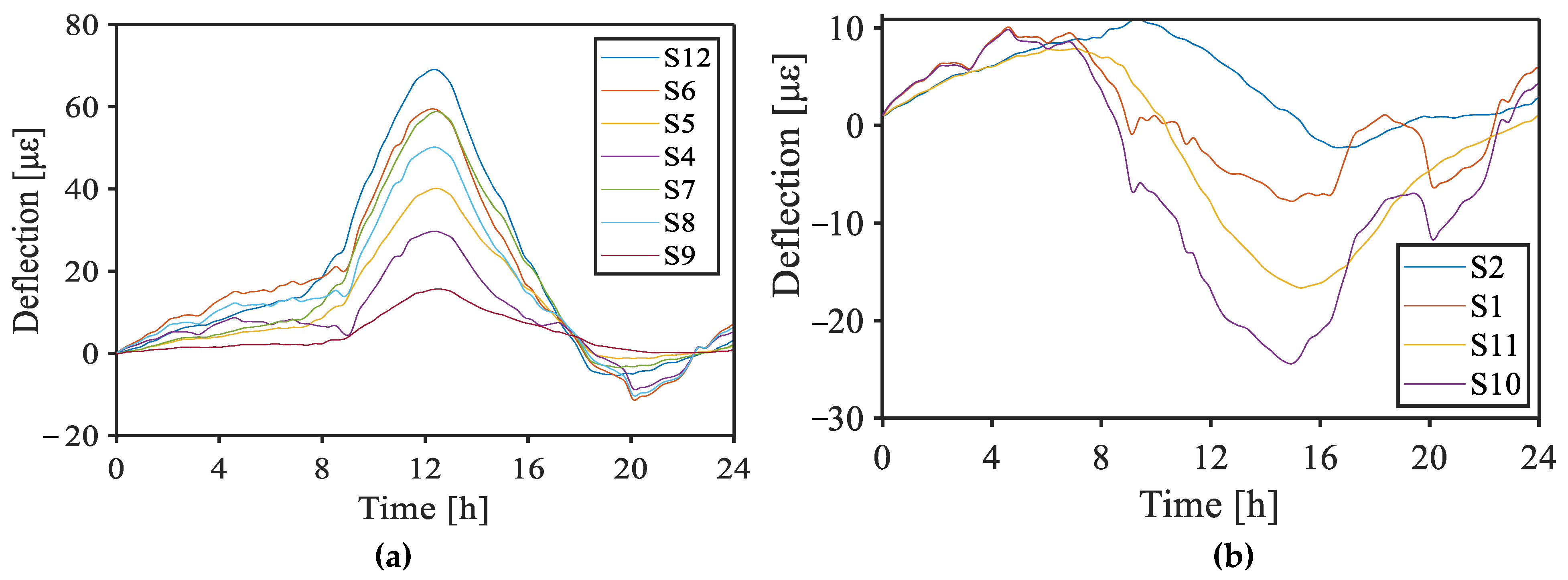 Missing Structural Health Monitoring Data Recovery Based on Bayesian Matrix Factorization
