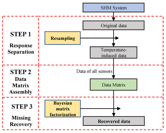 Missing Structural Health Monitoring Data Recovery Based on Bayesian Matrix Factorization