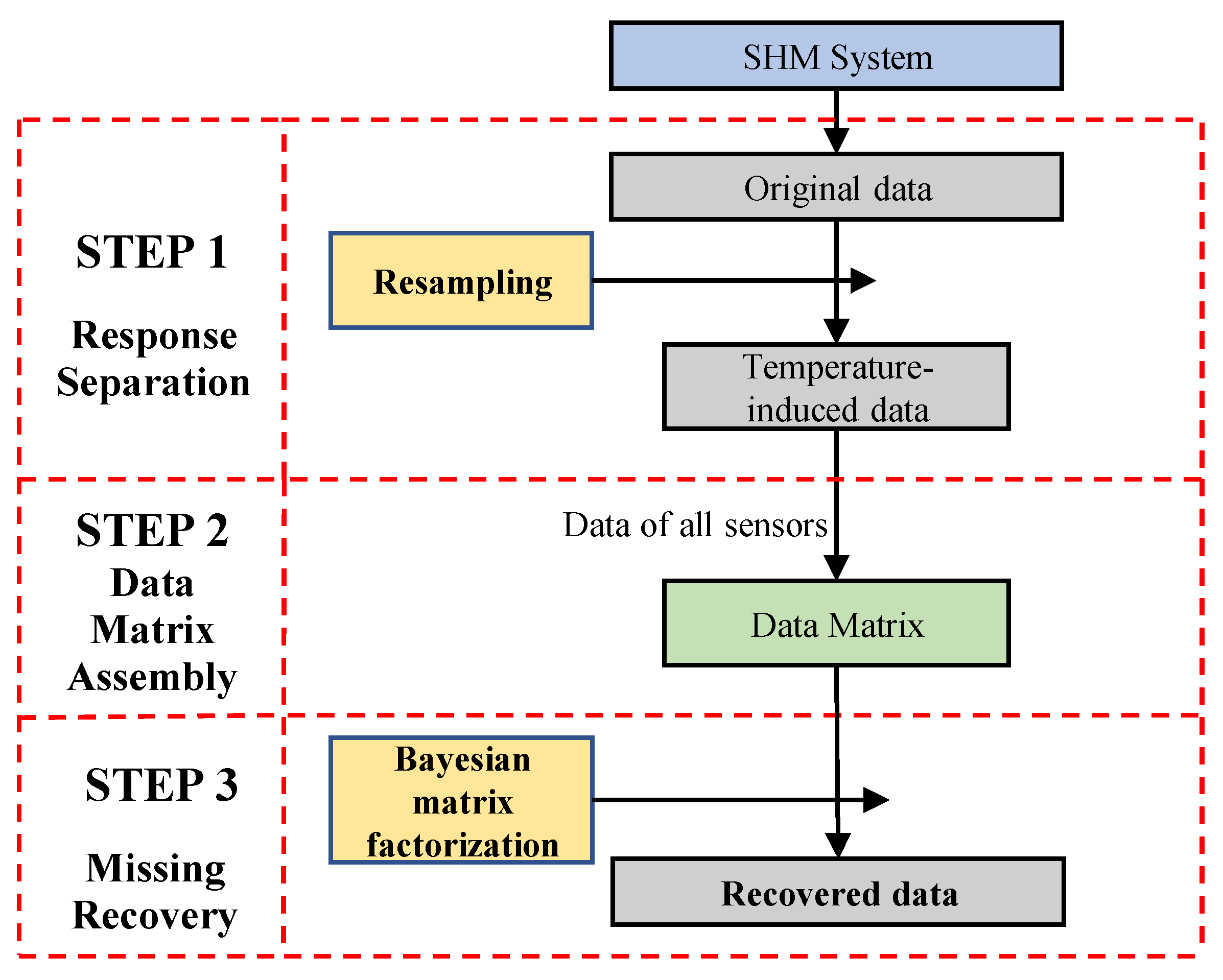 Missing Structural Health Monitoring Data Recovery Based on Bayesian Matrix Factorization