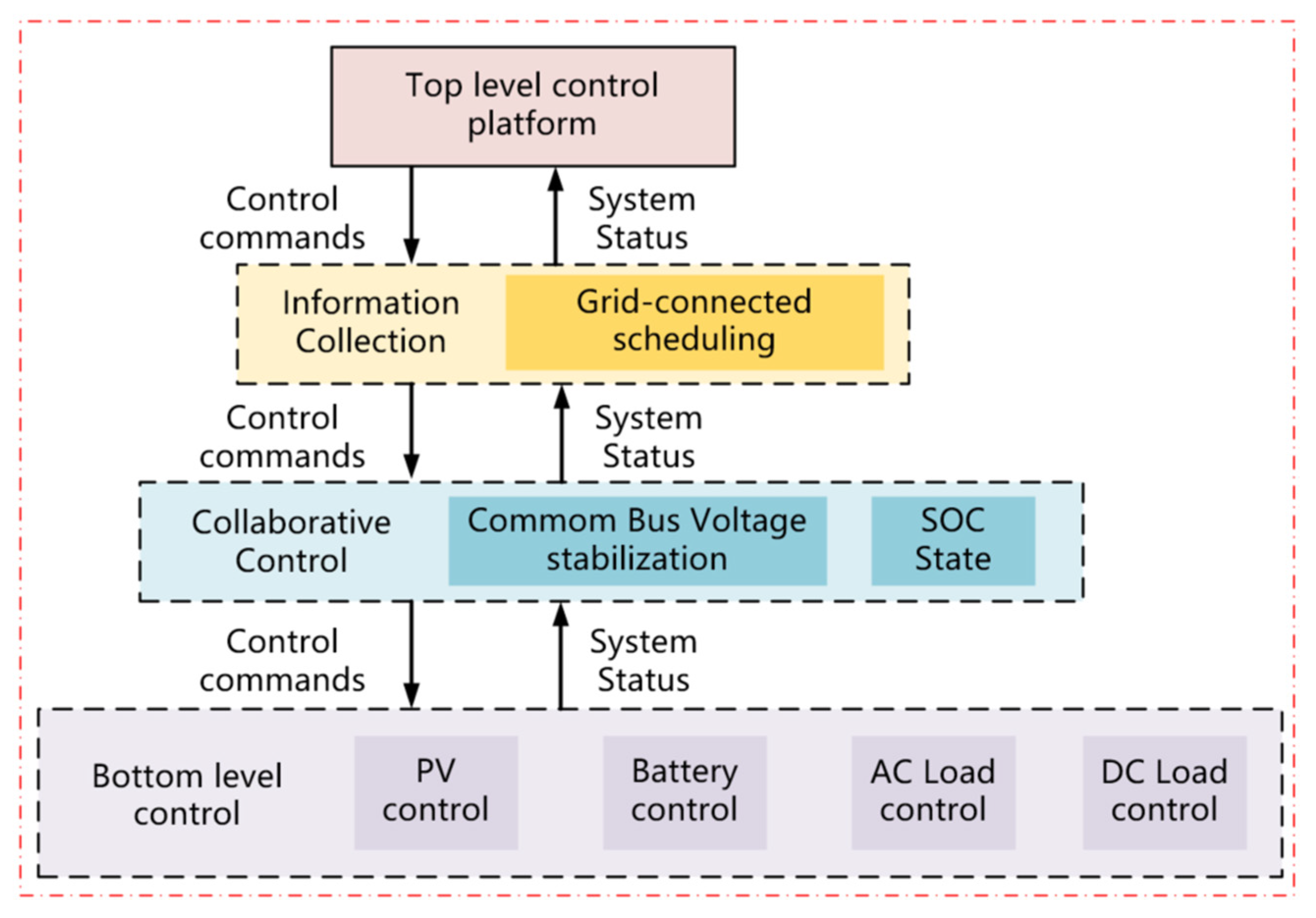 A New Five-Port Energy Router Structure and Common Bus Voltage ...