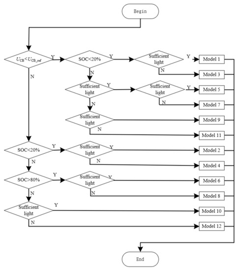 A New Five-Port Energy Router Structure and Common Bus Voltage ...