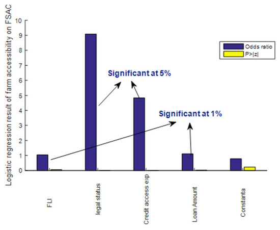Sustainability | Free Full-Text | Financial Literacy and Credit ...