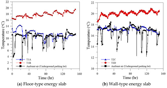 Applicability Evaluation of Energy Slabs Installed in an Underground ...