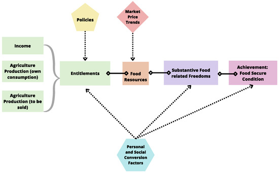 The Social Exclusion Perspective of Food Insecurity: The Case of ...