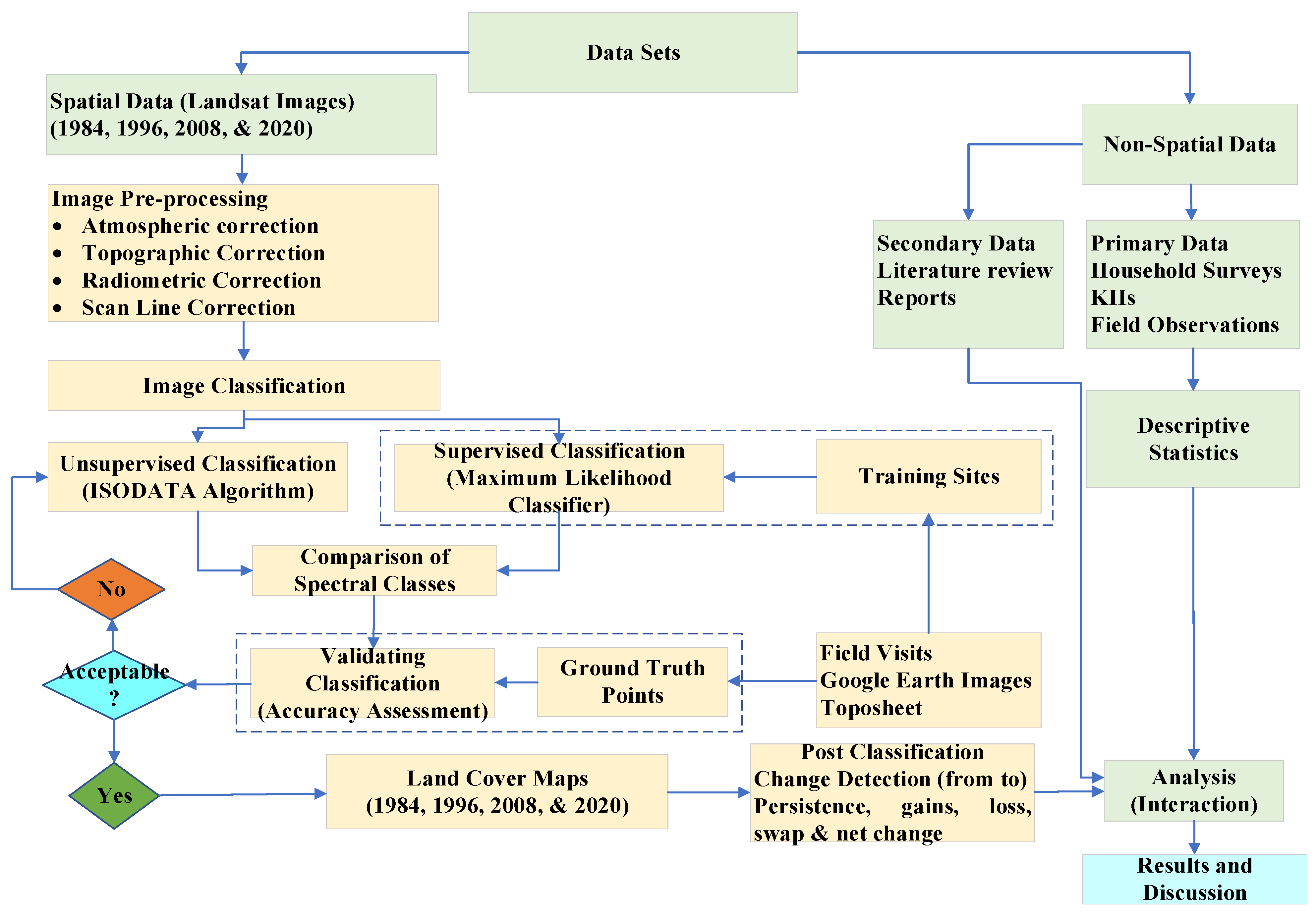Analysis of Forest Cover Change and Its Drivers in Biodiversity Hotspot ...