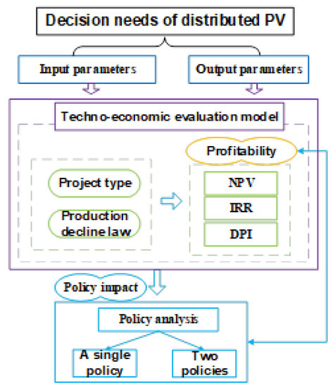 Policy Recommendations for Distributed Solar PV Aiming for a Carbon ...