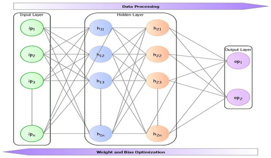 A Software Framework for Predicting the Maize Yield Using Modified Multi-Layer Perceptron