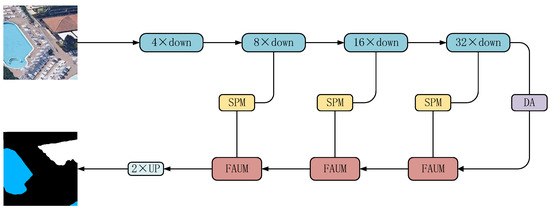 Local Feature Search Network for Building and Water Segmentation of ...