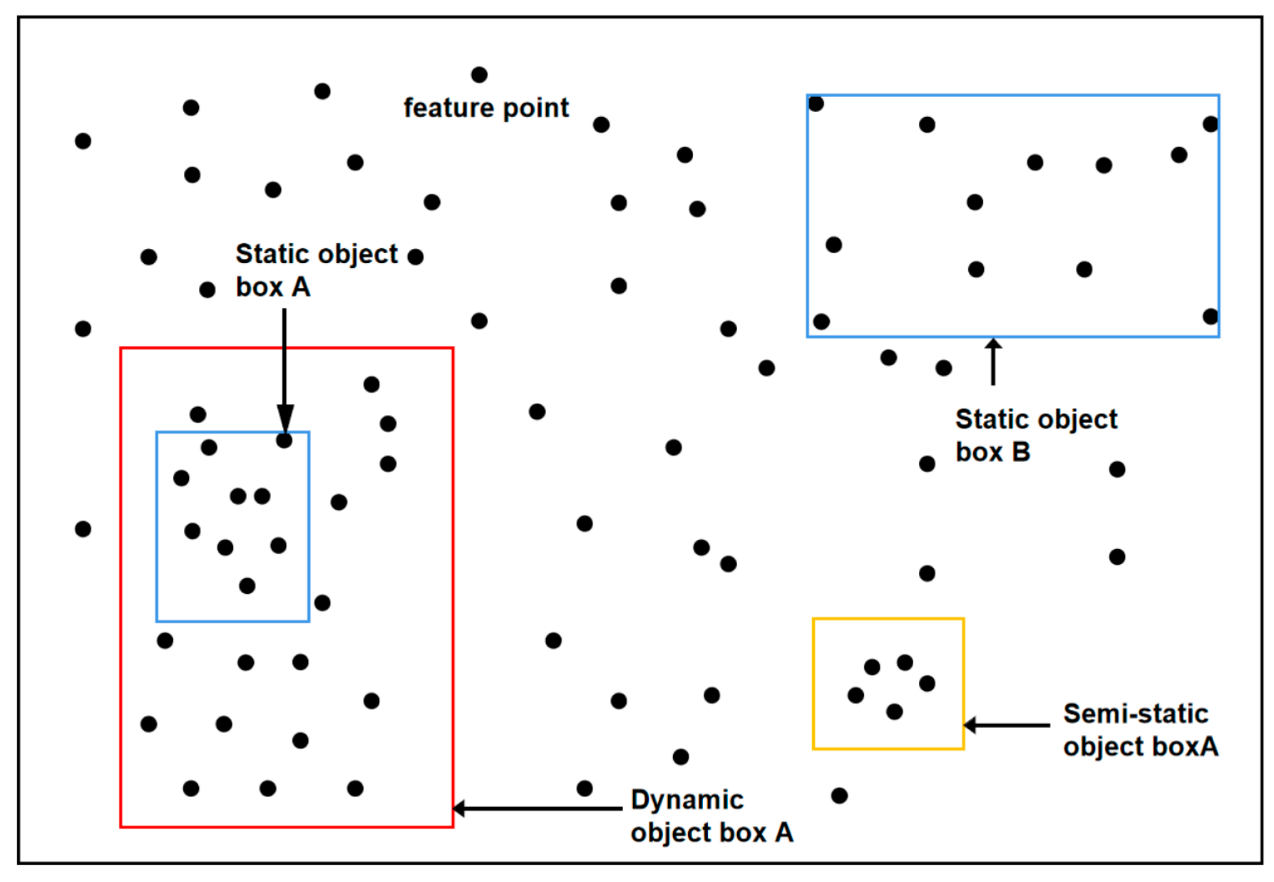 A Dynamic Scene Vision SLAM Method Incorporating Object Detection and Object Characterization