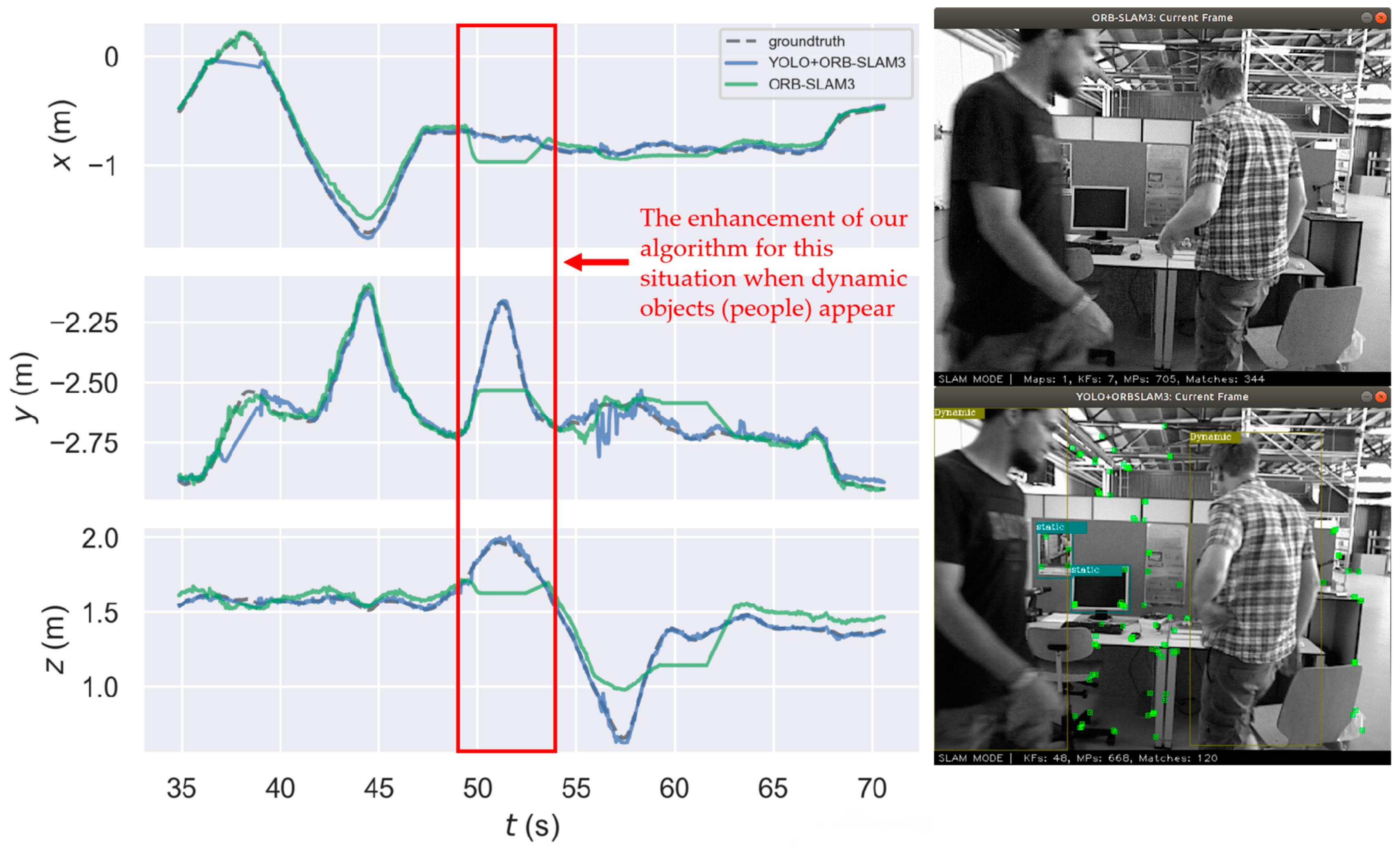 A Dynamic Scene Vision SLAM Method Incorporating Object Detection and Object Characterization