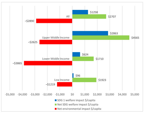 Sustainability | Free Full-Text | Natural Capital, Institutional ...