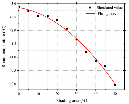 Sustainability | Free Full-Text | CFD Simulation Study on the Cooling Characteristics of Shading ...