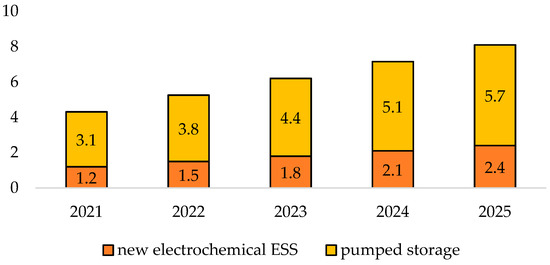 The Economic Influence of Energy Storage Construction in the Context of ...