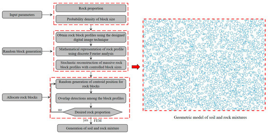 A Novel Modeling Approach for Soil and Rock Mixture and Applications in ...
