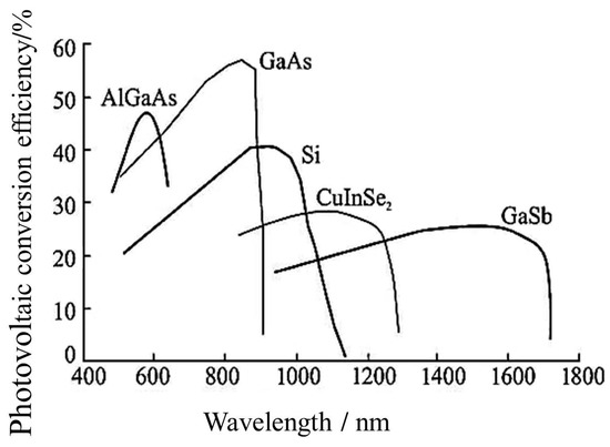 Analysis of Laser Cell Response Characteristics under Different ...
