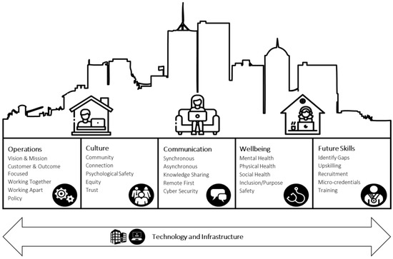 The Future Is Hybrid: How Organisations Are Designing and Supporting ...