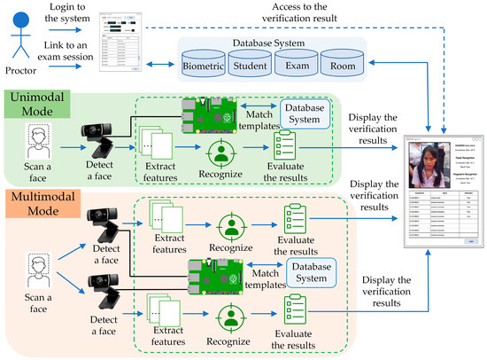 Sustainability | Free Full-Text | User Acceptance Factors Related to Biometric Recognition ...