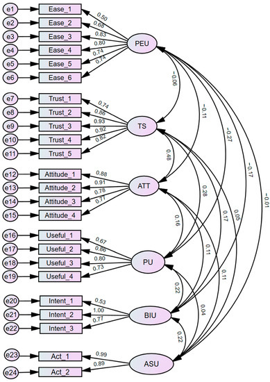 Sustainability | Free Full-Text | User Acceptance Factors Related to Biometric Recognition ...