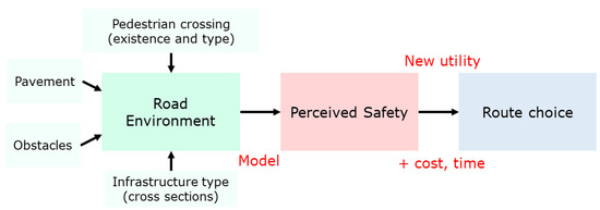 Describing Micro-Mobility First/Last-Mile Routing Behavior in Urban ...