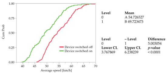 Sustainability | Free Full-Text | Speed Display Radars’ Impact on Speed ...