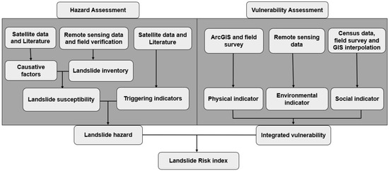 Integrated Approach for Landslide Risk Assessment Using Geoinformation ...