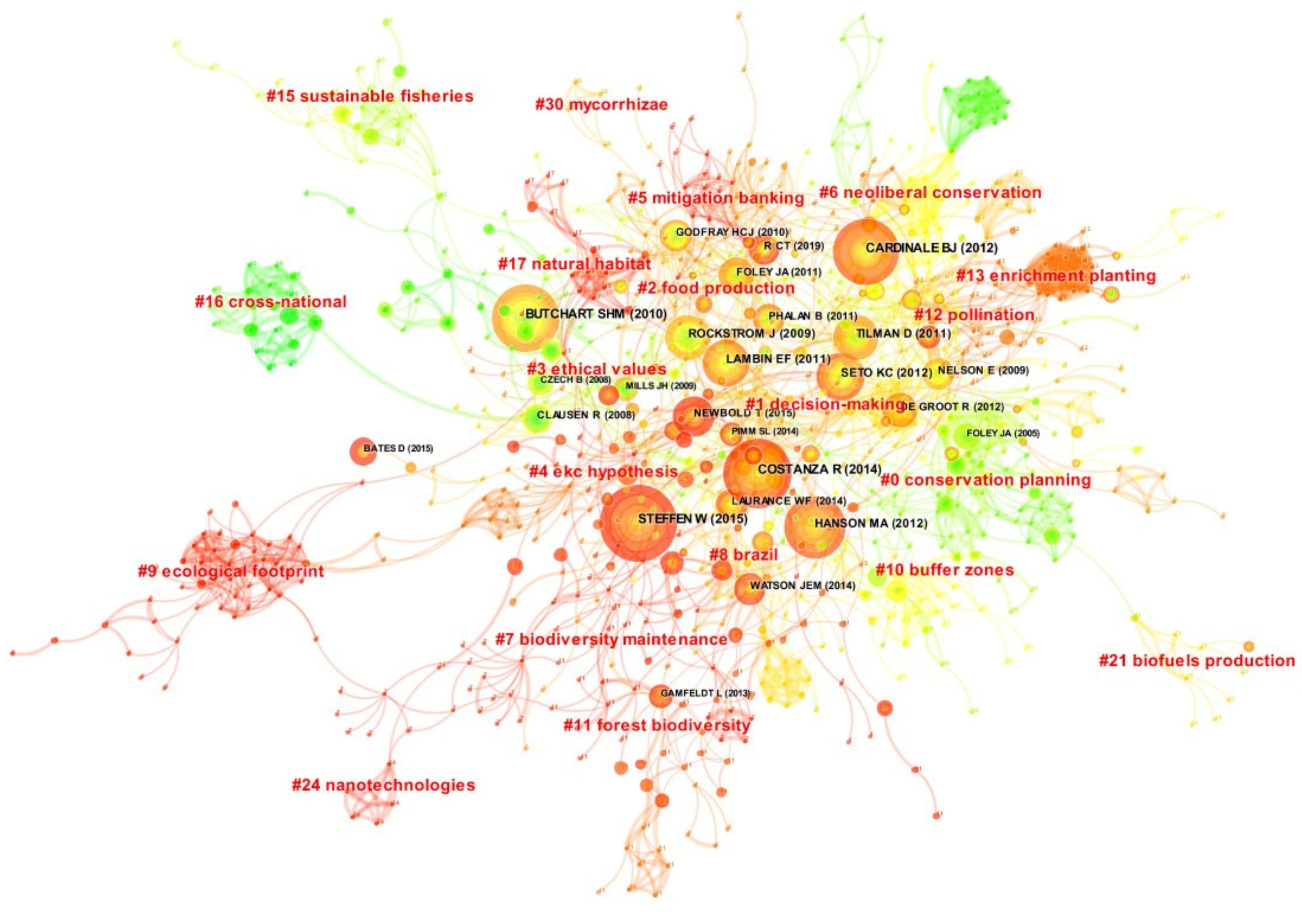 The Relationship Research between Biodiversity Conservation and ...