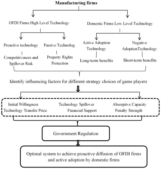Sustainability | Free Full-Text | Sustainable Technology Diffusion ...