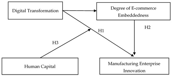 Sustainability | Free Full-Text | The Impact of Digital Transformation ...