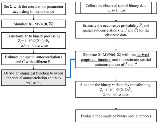 Stochastic Spatial Binary Simulation with Multivariate Normal Distribution for Illustrating ...